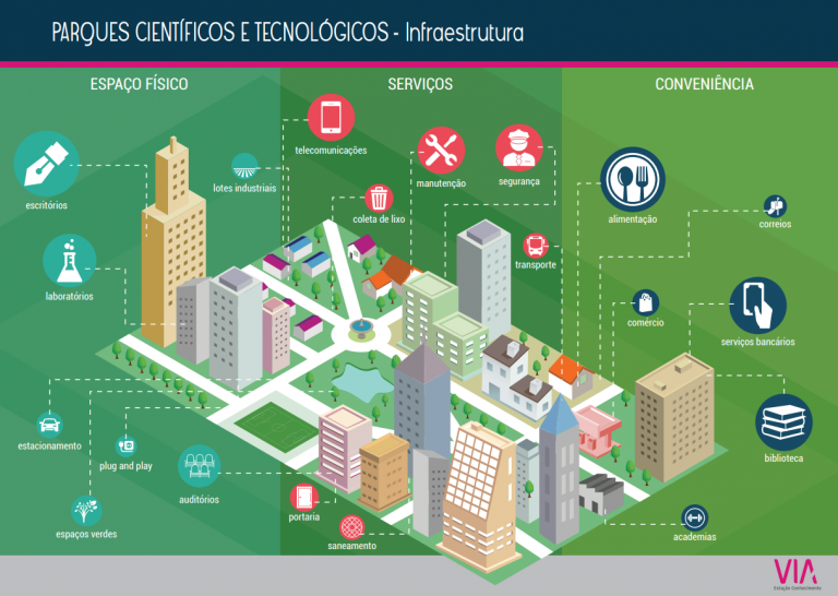 Parques como habitats de inovação e propulsores do ecossistema.